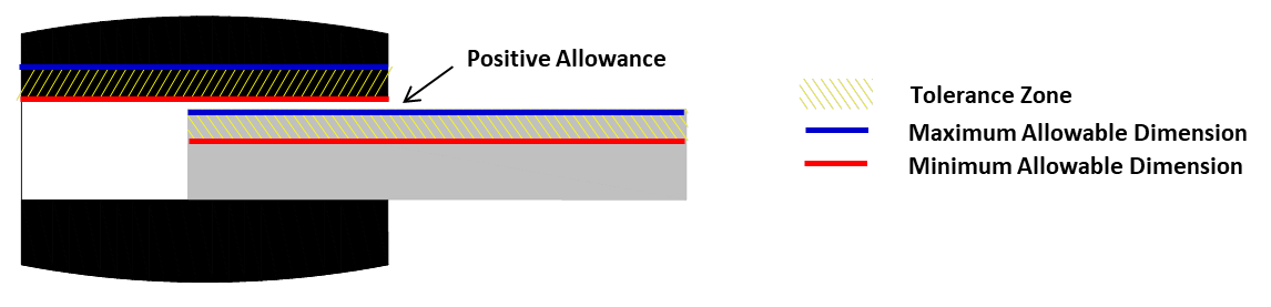 Tolerance Vs. Allowance: These are the 5 Differences (Comparison Table)