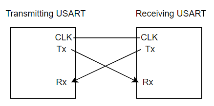 Serial Communication: How It Works, Types, & Pros Cons of Each Model