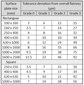 What is Surface Plate? - Materials, Grades, Dimension Standard, etc