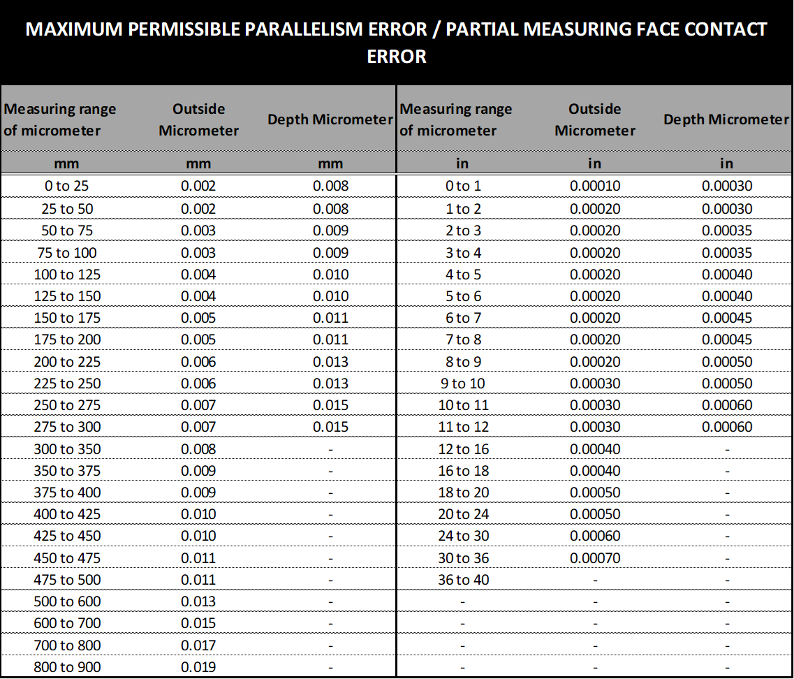 Micrometer Calibration Guide - MeasureDay