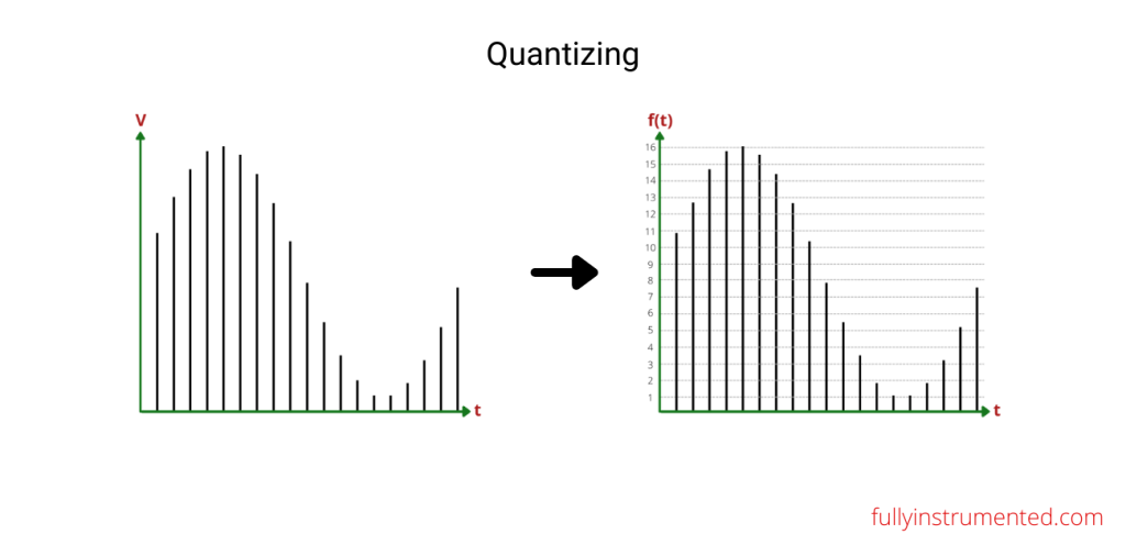 What is ADC (Analog to Digital Converter)? - MeasureDay