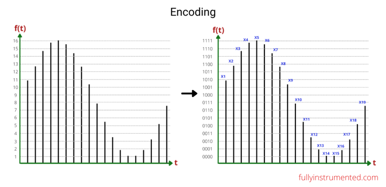 What is ADC (Analog to Digital Converter)? - MeasureDay