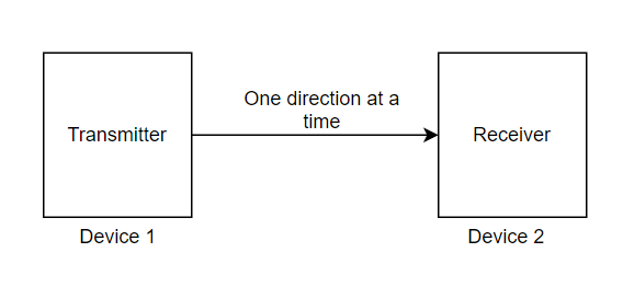 Serial Communication: How It Works, Types, & Pros Cons of Each Model