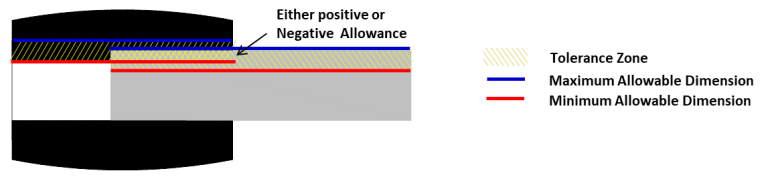 Tolerance Vs. Allowance: These are the 5 Differences (Comparison Table)